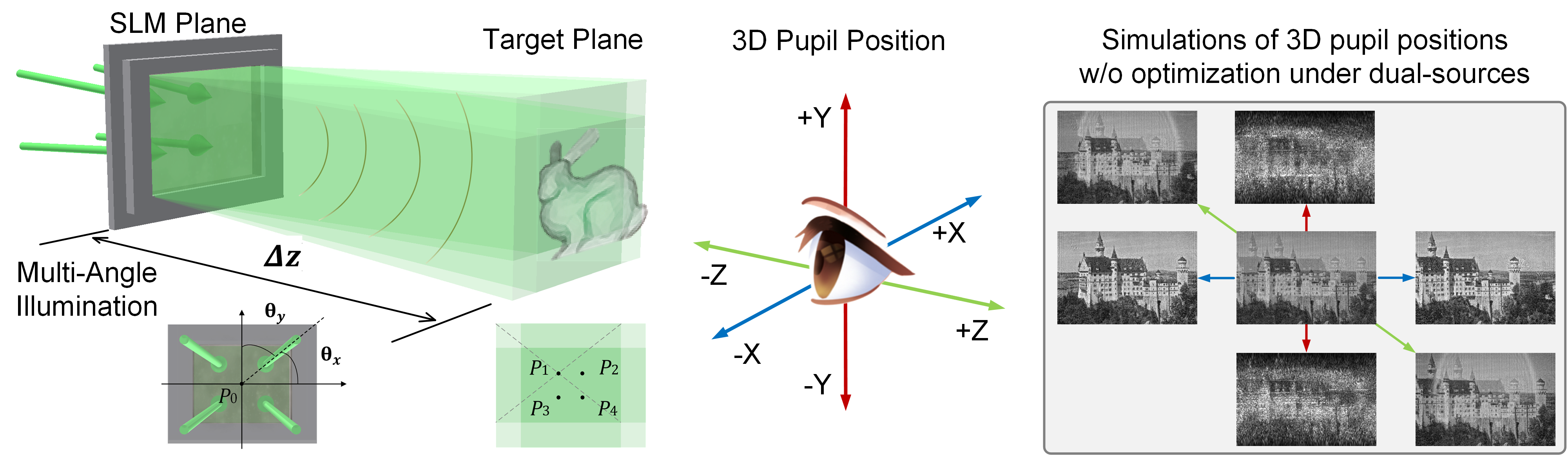Multi-illumination-interfered Neural Holography with Expanded Eyebox ...